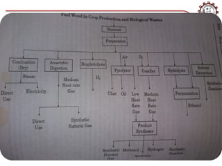 Bio gas.pptx biogas power generation,advantages, disadvantages and ...
