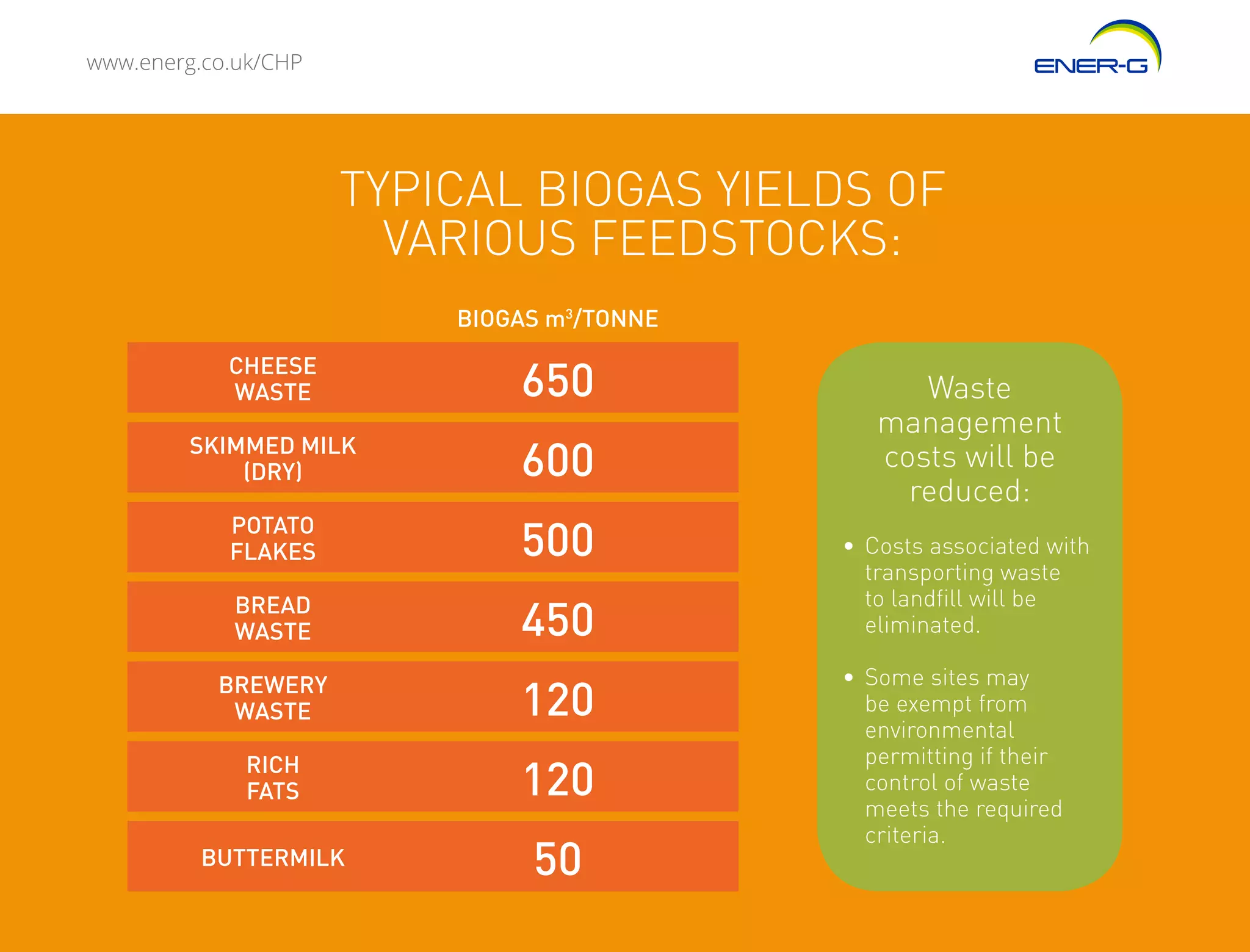Biogas from Food Waste: By Numbers | PDF