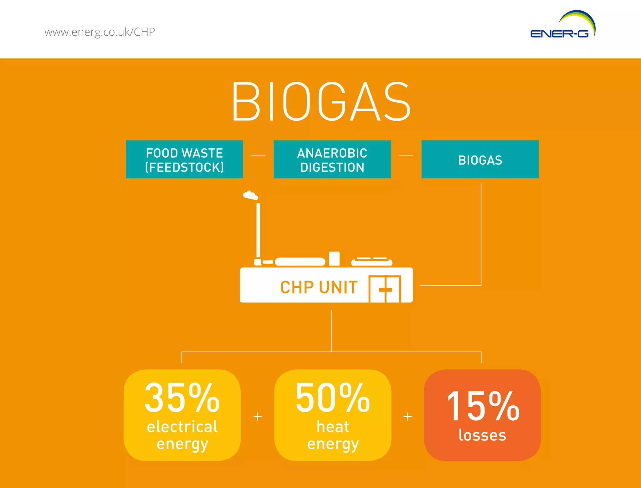 Biogas from Food Waste: By Numbers | PDF