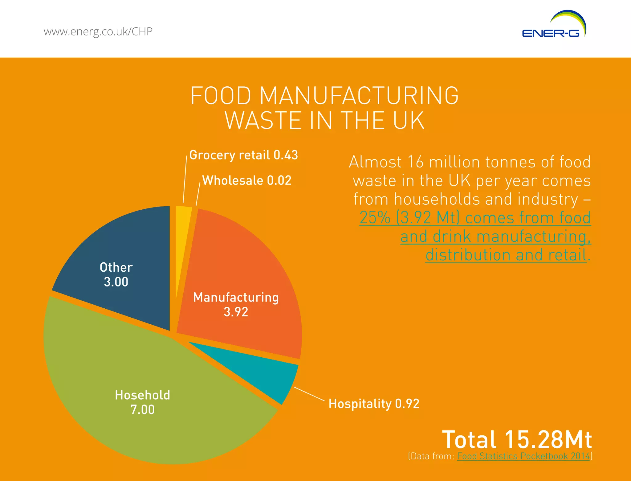 Biogas from Food Waste: By Numbers | PDF