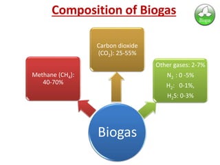 Biogas_PPT.pptx