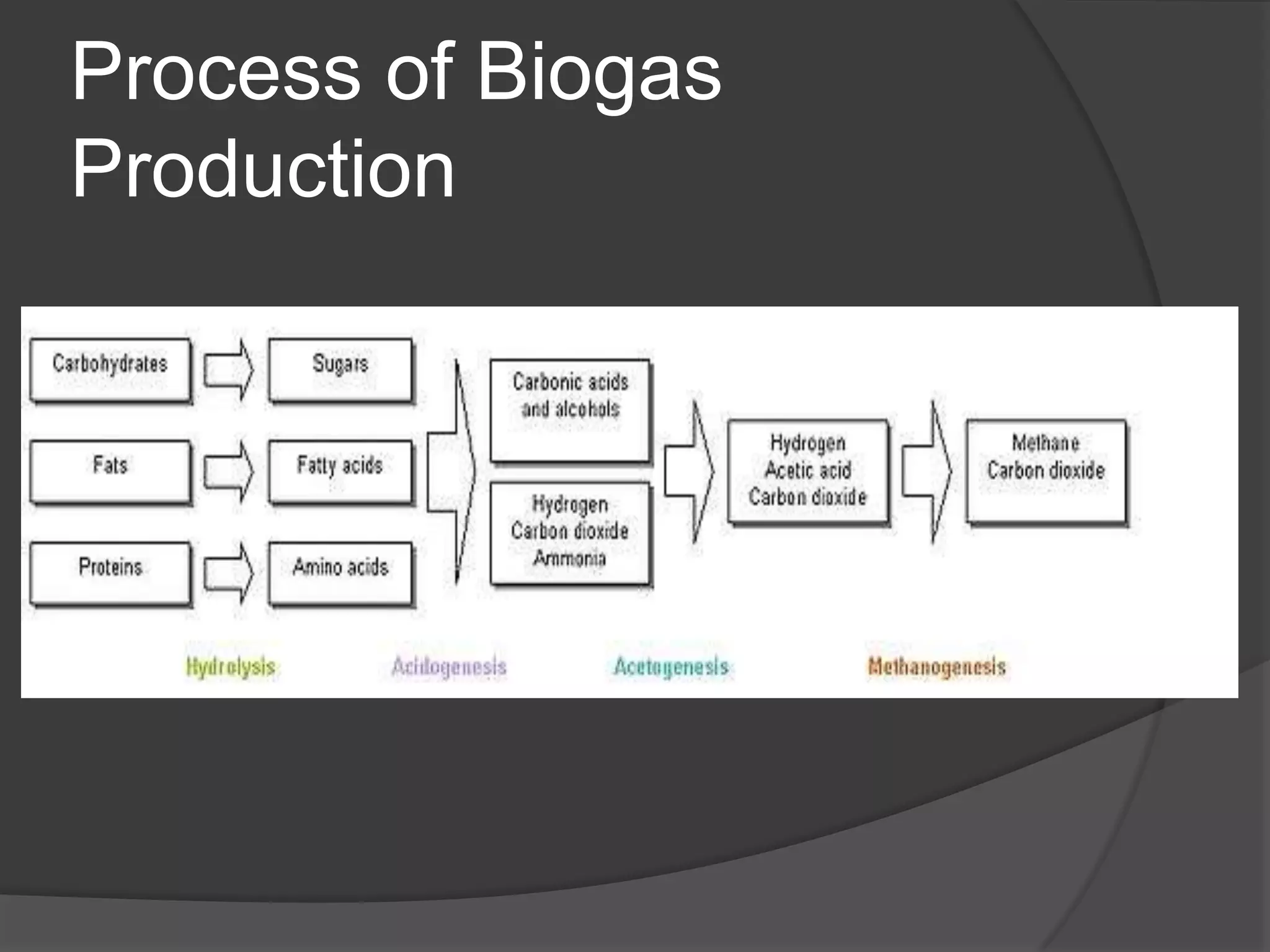 Biogas production | PPTX