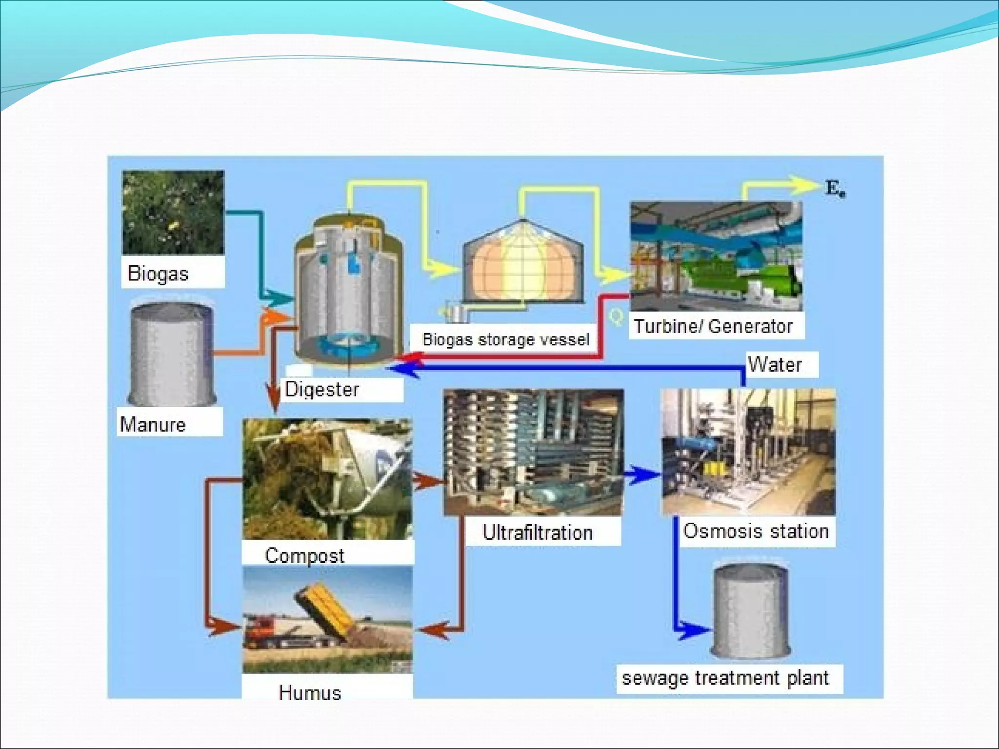Biogas ang ppt | PPT