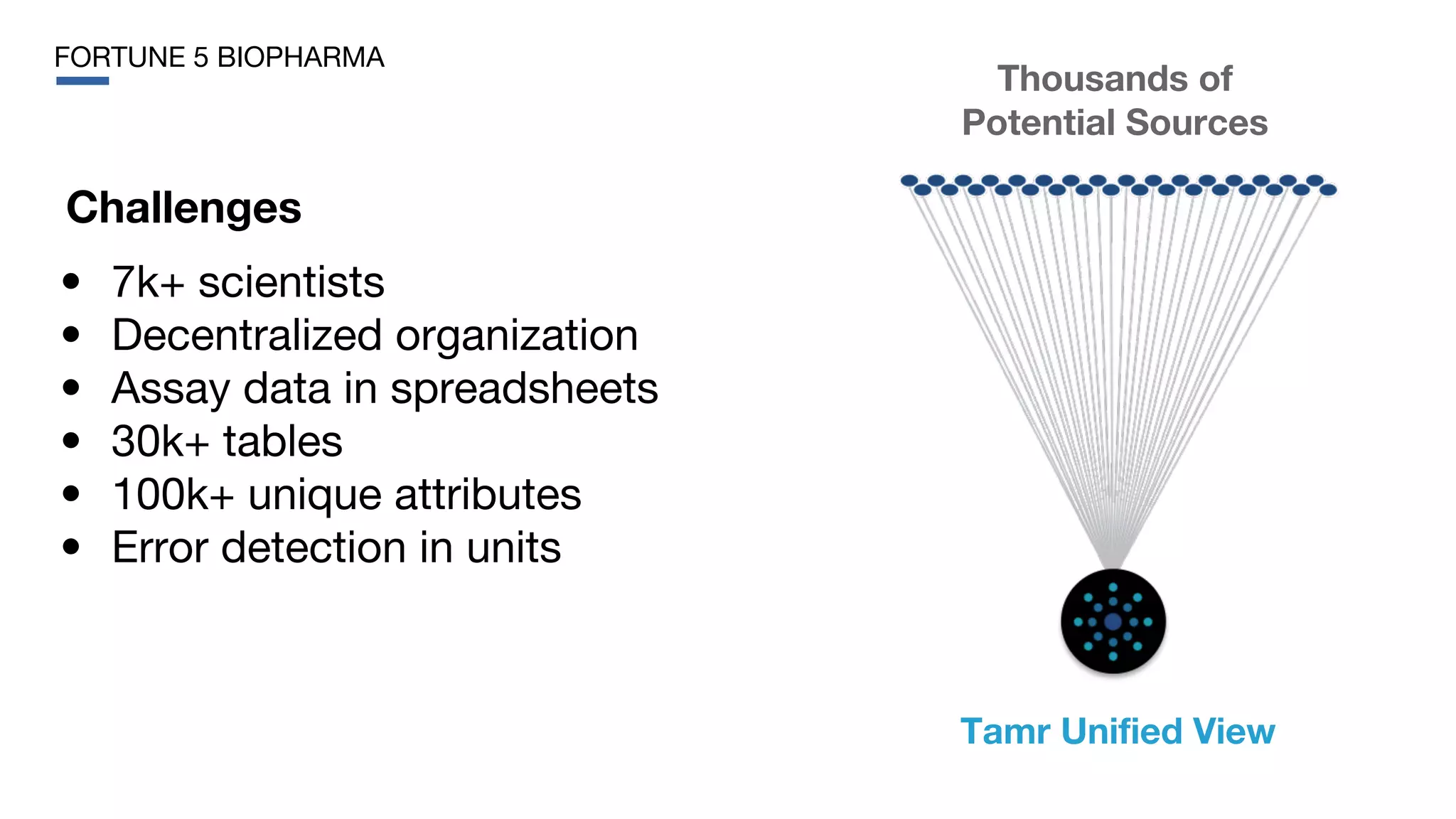 Tamr | Biogen data unification imperative | PPT