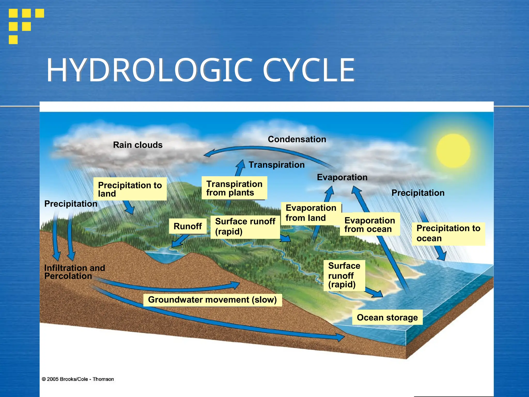 Powerpoint presentation in teaching biogeochemical cycle | PPT