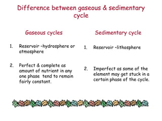 biogeo_chemicr4r4r4r43r3434ral_cycle.ppt
