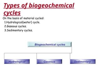 biogeo_chemicr4r4r4r43r3434ral_cycle.ppt