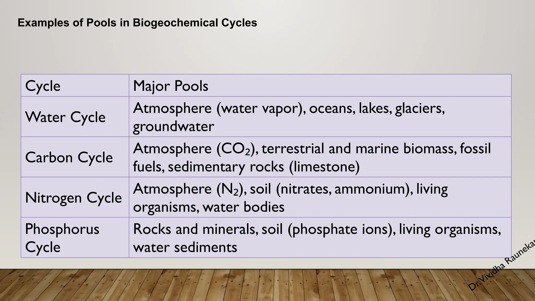 Biogeochemical cyclesWater Cycle, Carbon Cycle, Nitrogen Cycle, and ...