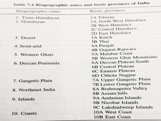 Biogeographical zones of India | PPTX
