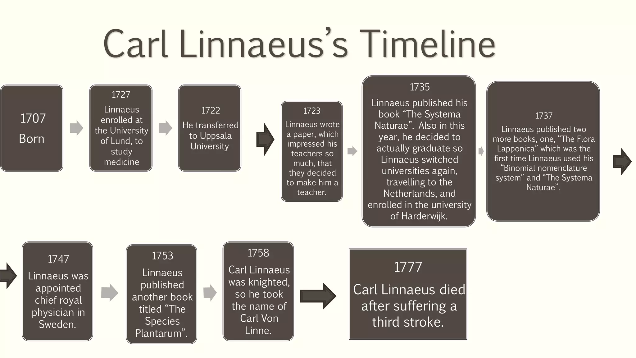 Biography of carl linnaeus | PPTX | Biological Sciences | Science