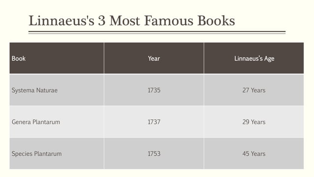 Biography of carl linnaeus | PPTX | Biological Sciences | Science