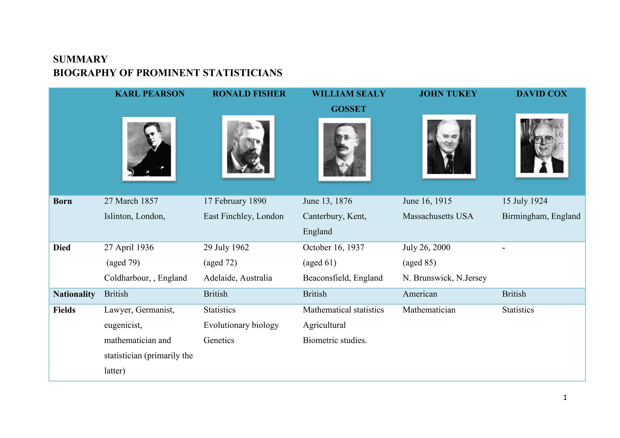 Biography of prominents | PDF