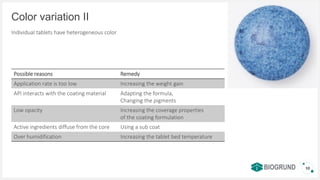 BIOGRUND - Film Coating - Troubleshooting Guide | PPT