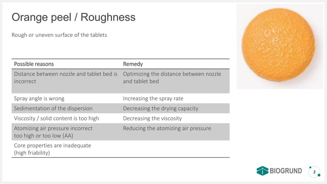 BIOGRUND - Film Coating - Troubleshooting Guide | PPT