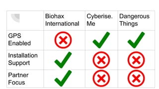 Biohax preso | PPT | Free Download