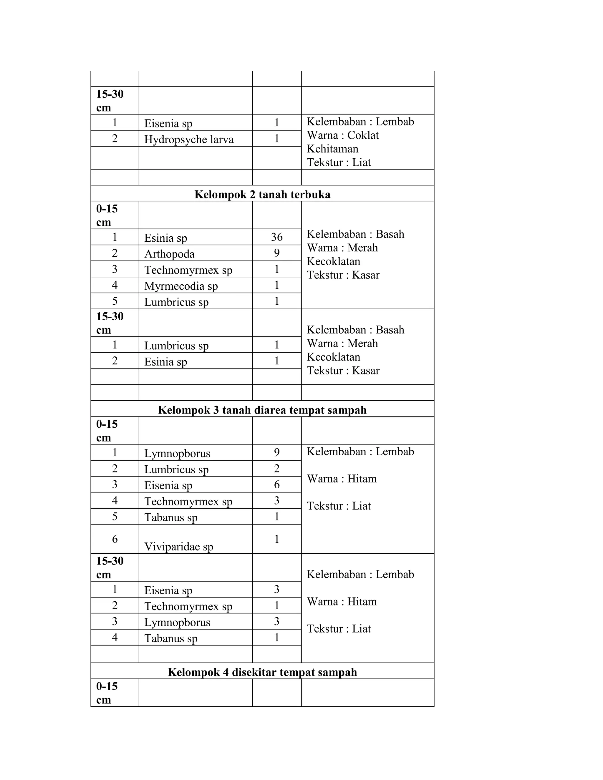Bioindikator fauna tanah | DOCX