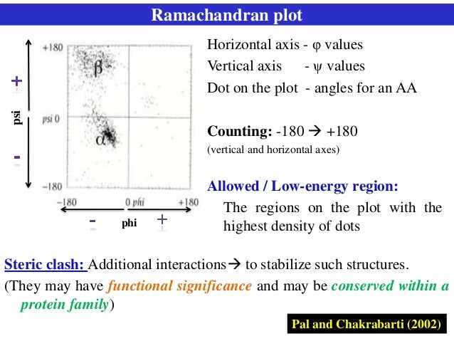 Ramachandran Plot