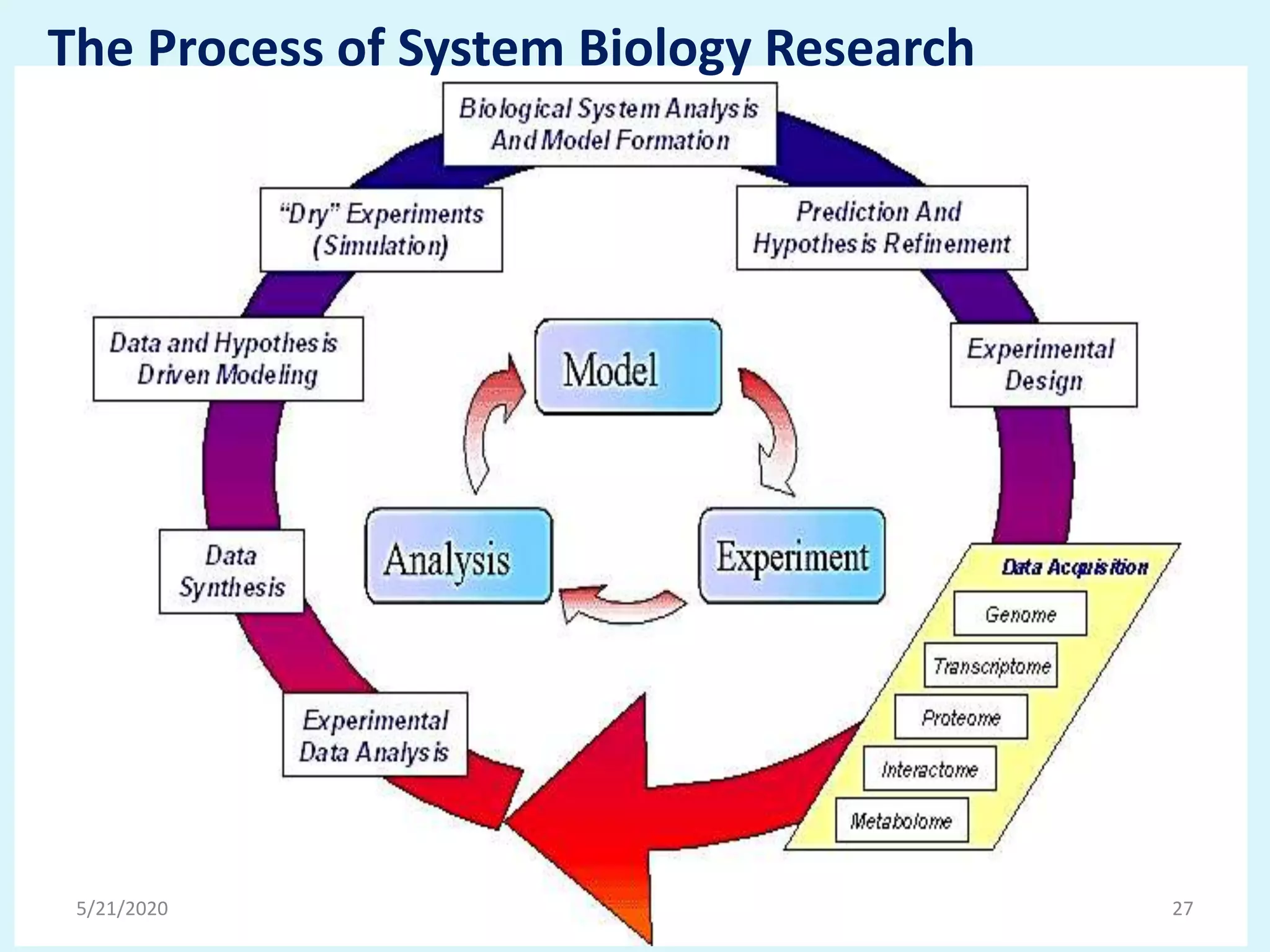 Bioinformatics applications and challenges | PPT