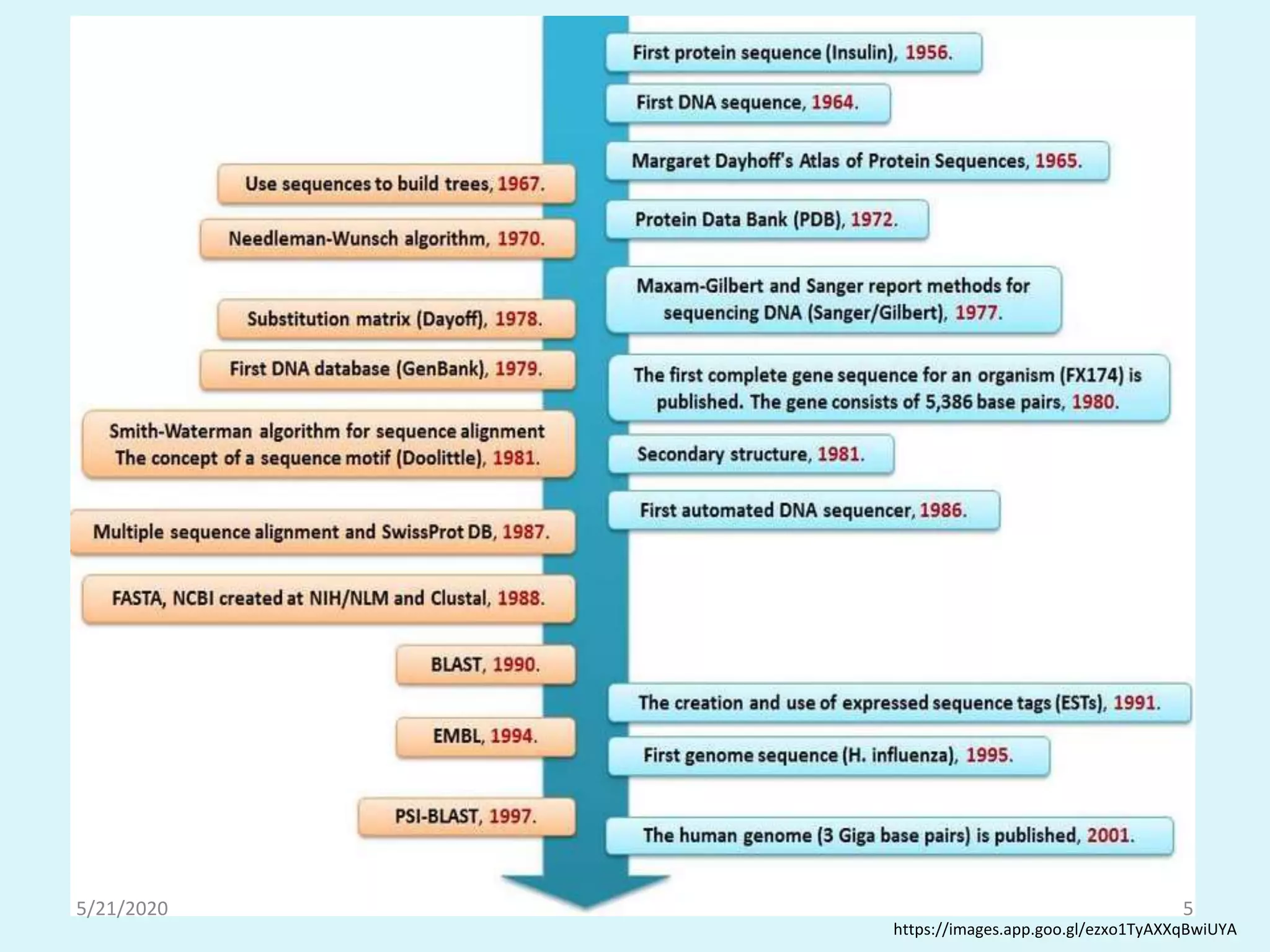 Bioinformatics applications and challenges | PPT