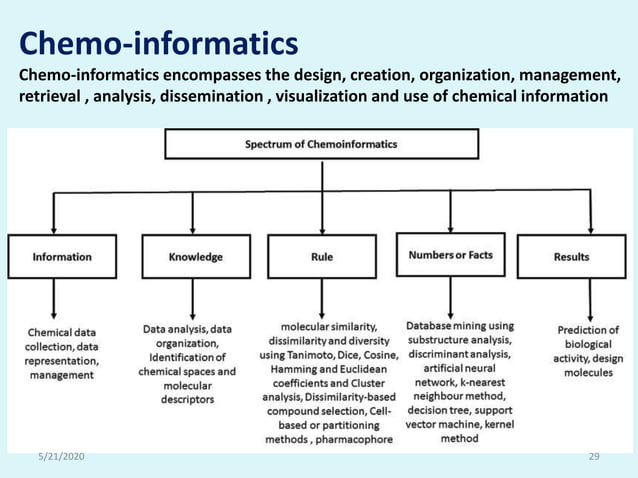 Bioinformatics applications and challenges | PPT