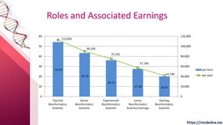 Bioinformatics specialists sector overview | PPTX | Biotech and ...