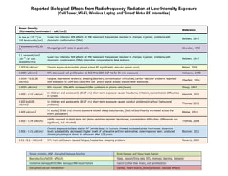 Bio Initiative Charts: Reported Biological Effects from Radiofrequency ...
