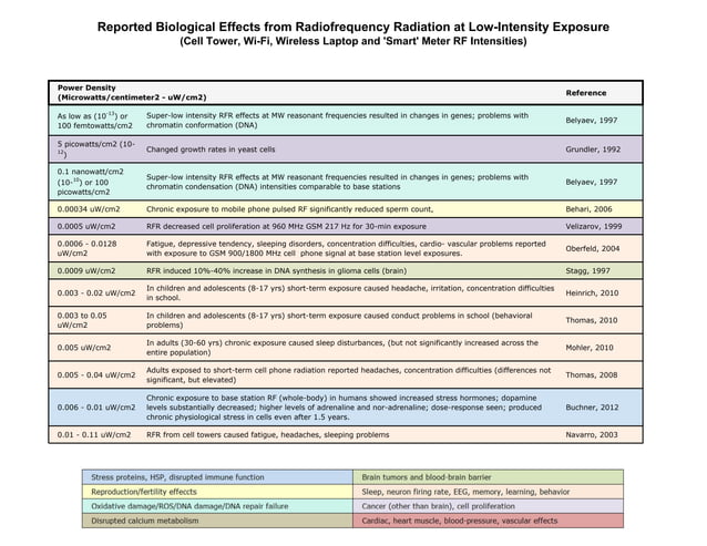 Bio Initiative Charts: Reported Biological Effects from Radiofrequency ...