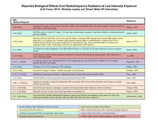 Bio Initiative Charts: Reported Biological Effects from Radiofrequency ...