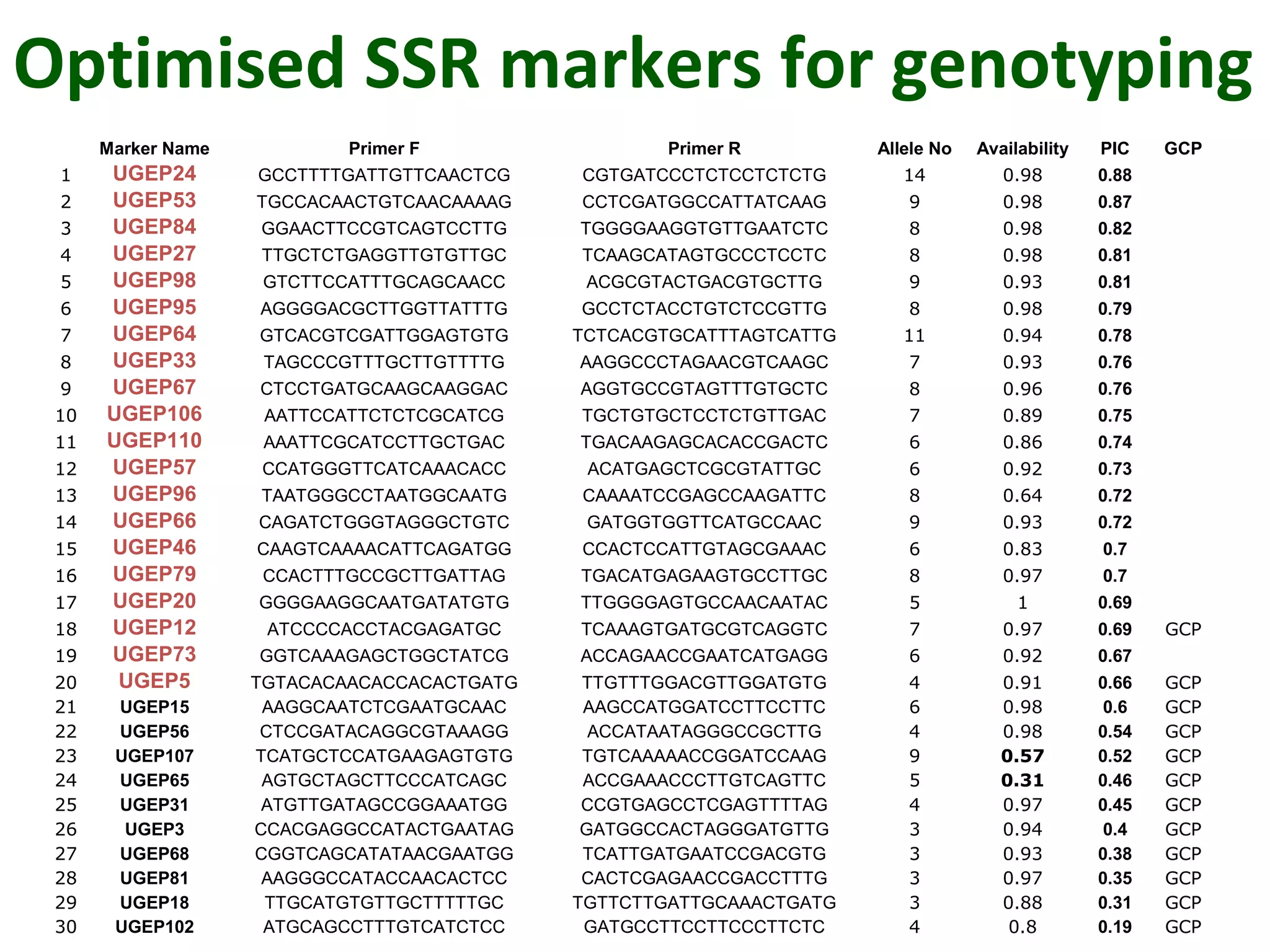 Genetic diversity assessment of east African finger millet and cost ...