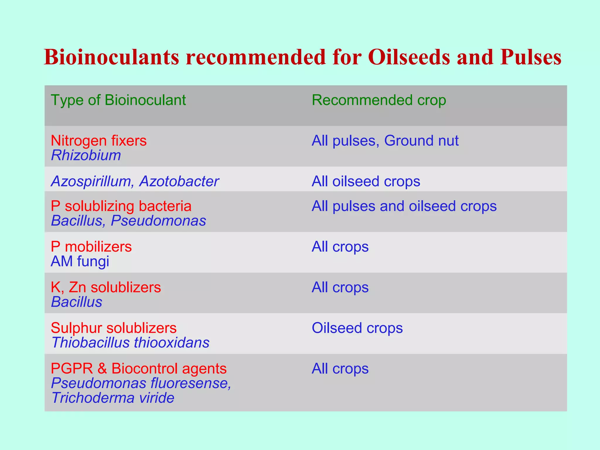 Bioinoculants (ss) | PPT