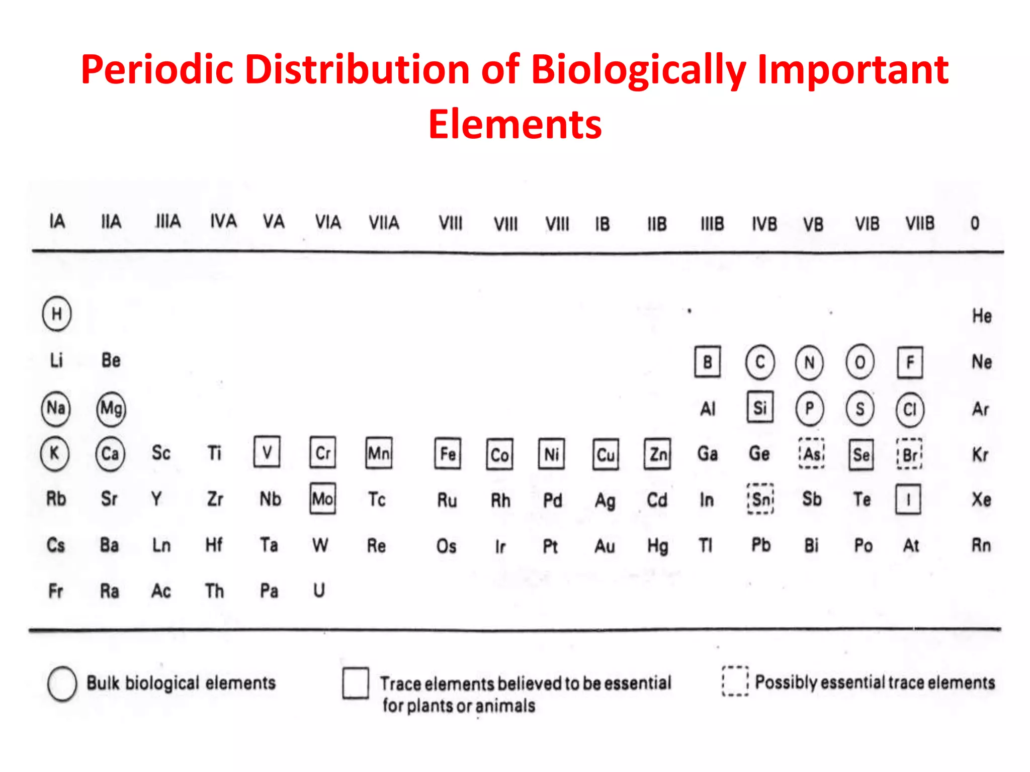 METAL IONS IN BIOLOGY | PPTX