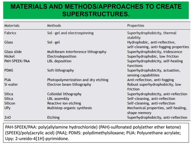 Bio inspired materials ppt | PPTX