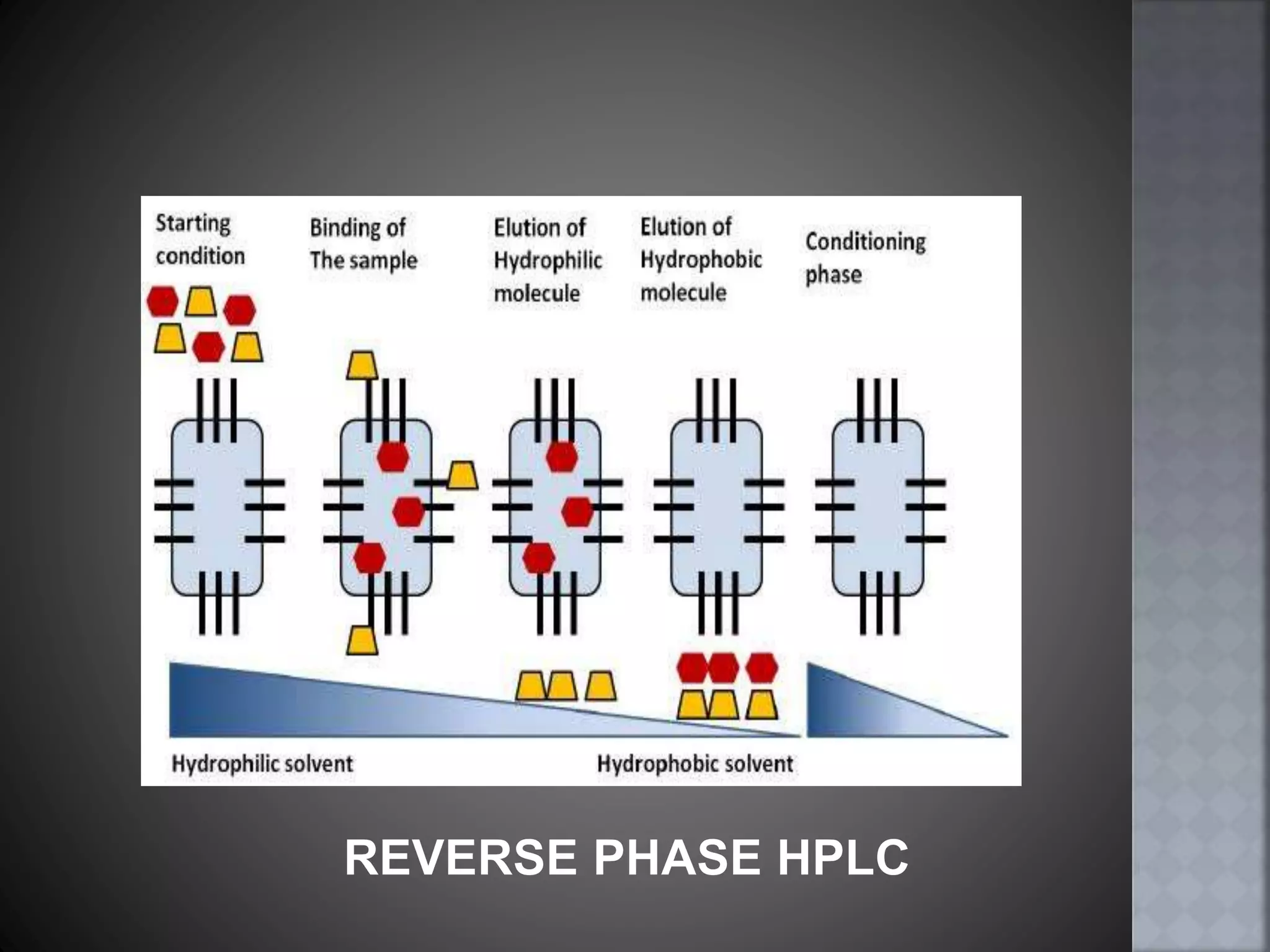 HIGH PERFORMANCE LIQUID CHROMATOGRAPHY | PPT