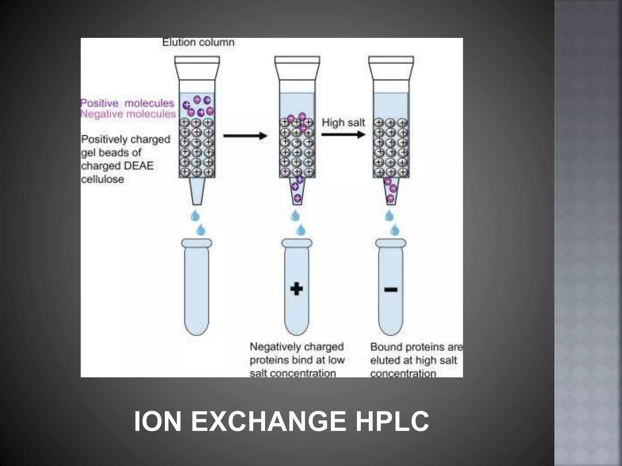 HIGH PERFORMANCE LIQUID CHROMATOGRAPHY | PPT