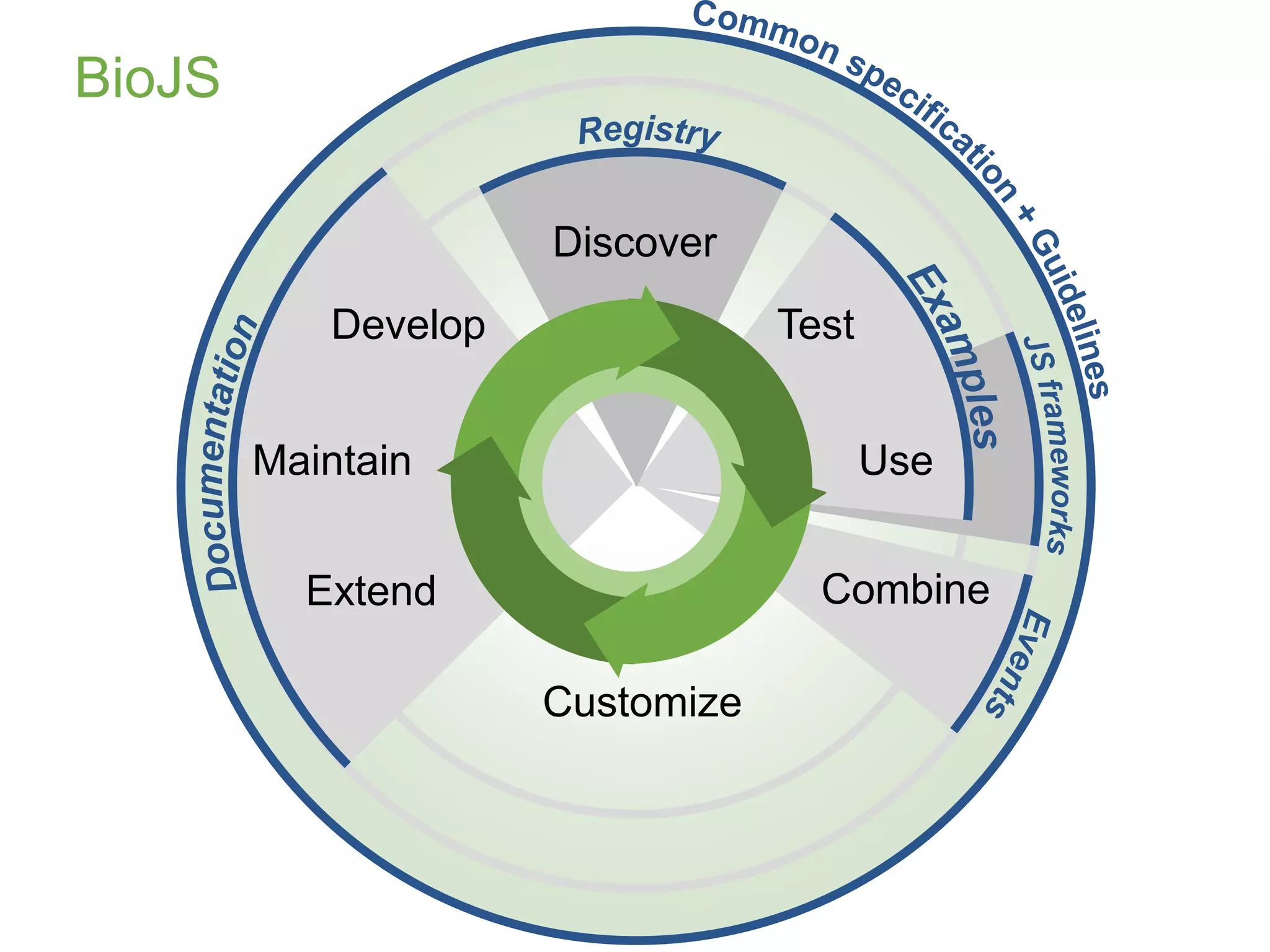 BioJS for representing biological information | PPTX