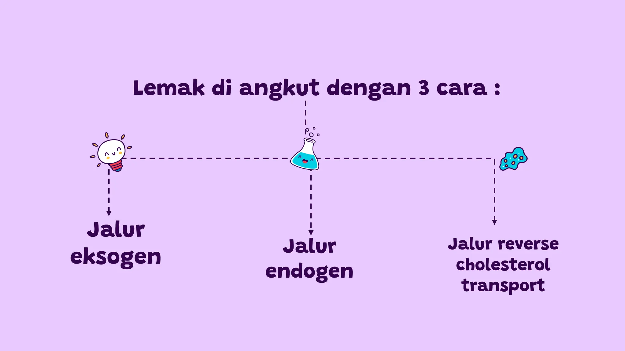 BIOKIMIA KEL 7 proses Metabolisme lemak .pptx