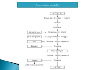 Biokimia pangan lanjut (kecap kedelai) | PPT