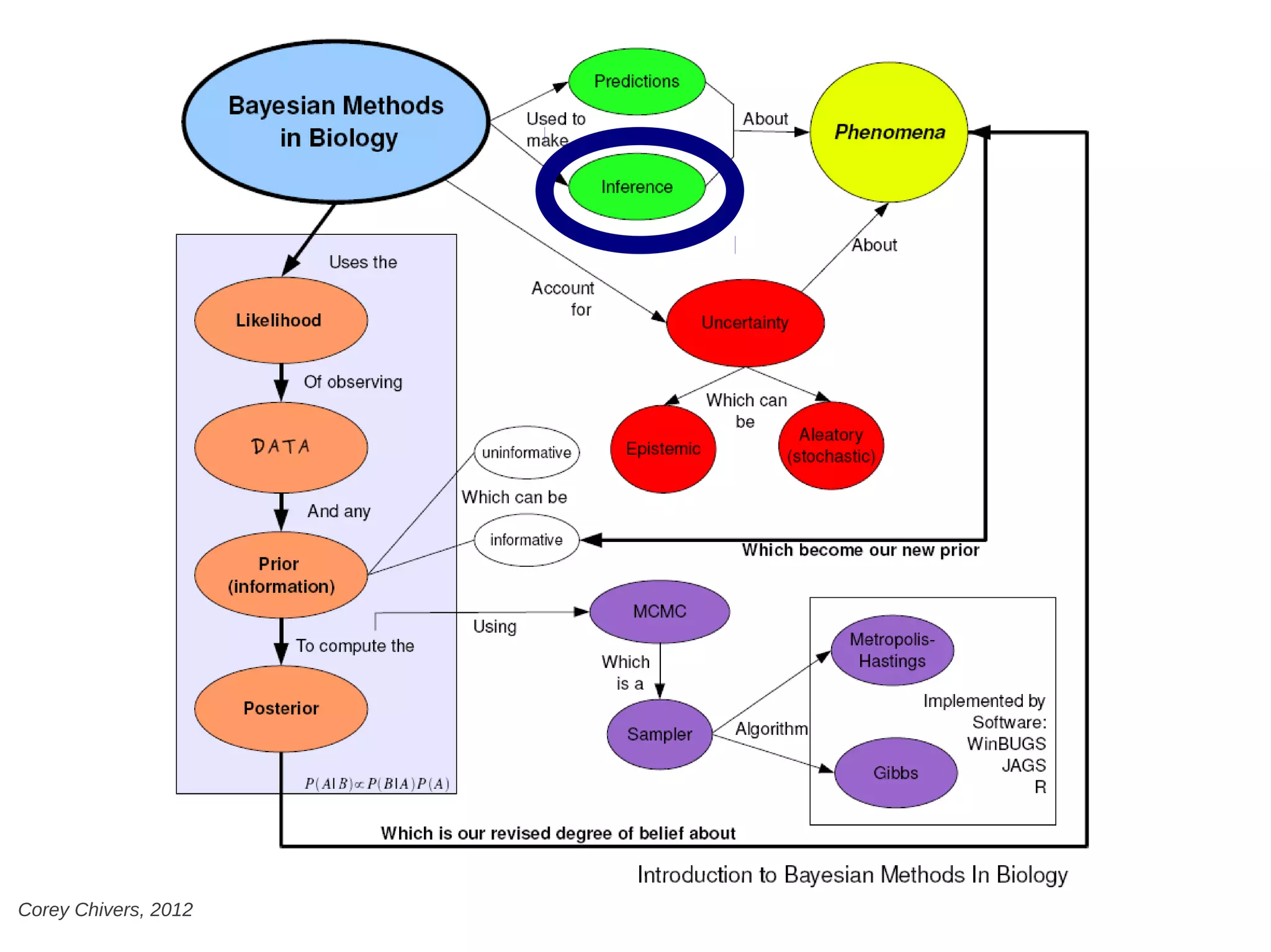Introduction to Bayesian Methods | PDF