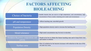 BIOLEACHING.pptx MICROBIAL LEACHING, RECYCLING TECHNIQUES | PPTX