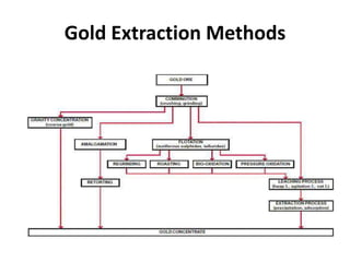 Bioleaching gold recovery | PPTX