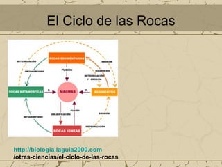 El Ciclo Geológico | PPT