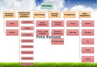 E-modul materi Ekosistem Kelas 10 SMA (Preview) | PDF