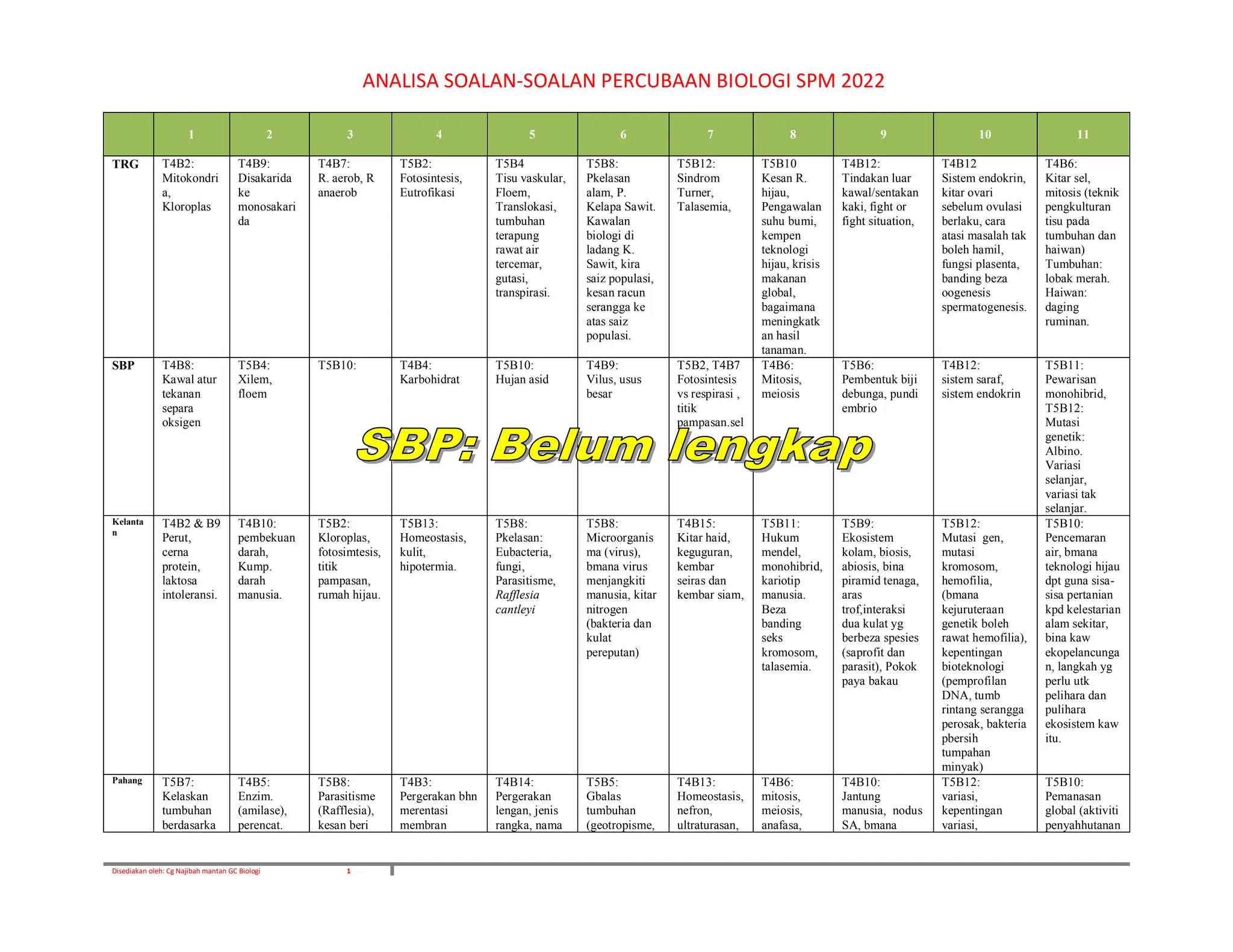 Biologi Analisa Trial SPM 2022.pdf