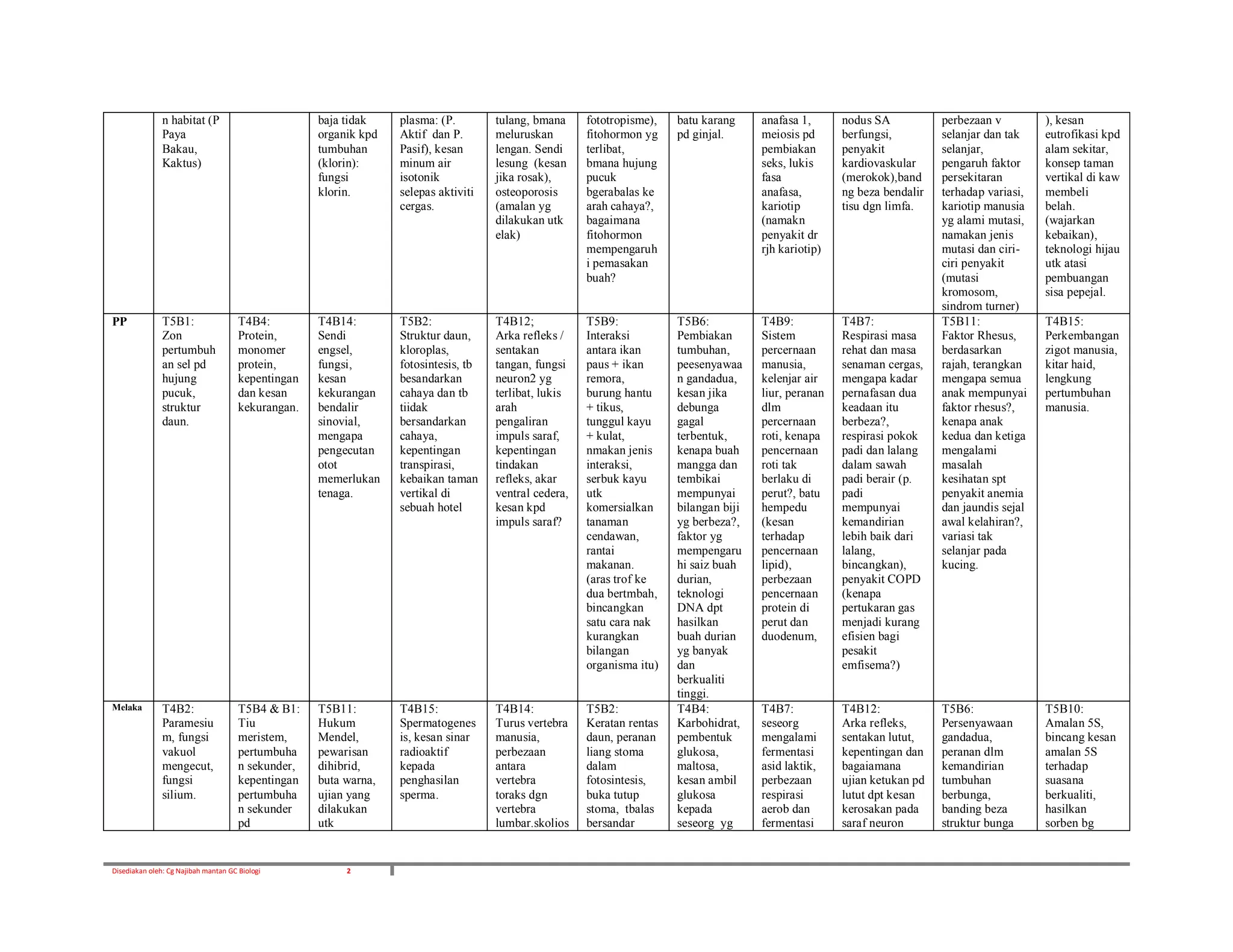 Biologi Analisa Trial SPM 2022.pdf