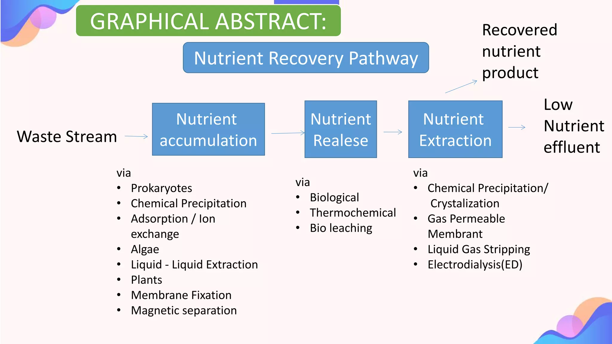 Biological and chemical methods for recovery of nutrients from liquid ...