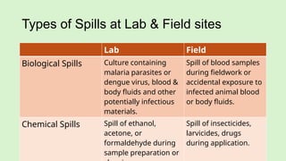 Biological and Chemical Spill Management in Field and Lab .pptx