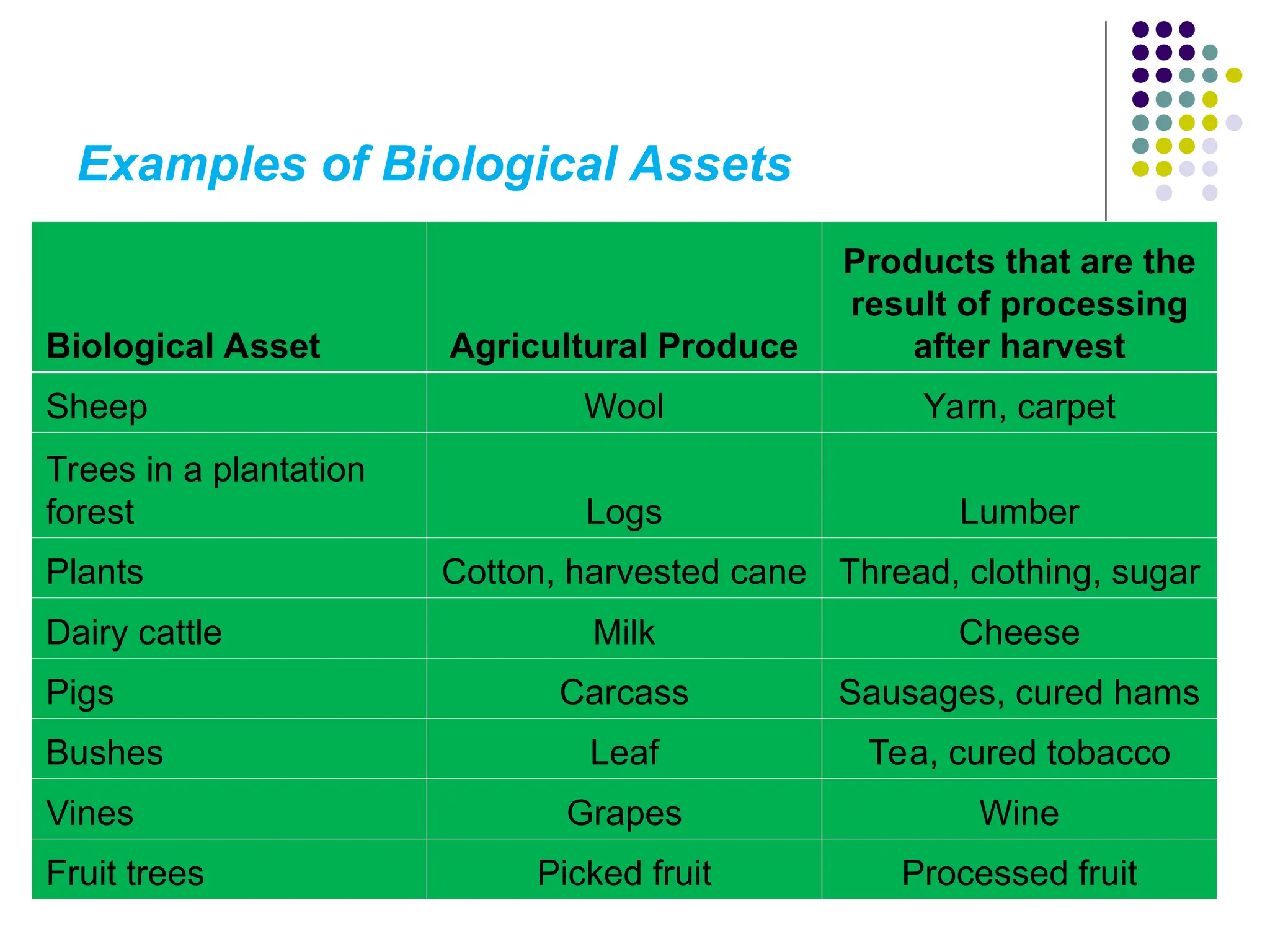 Biological Assets and agricultural aasset | PPT