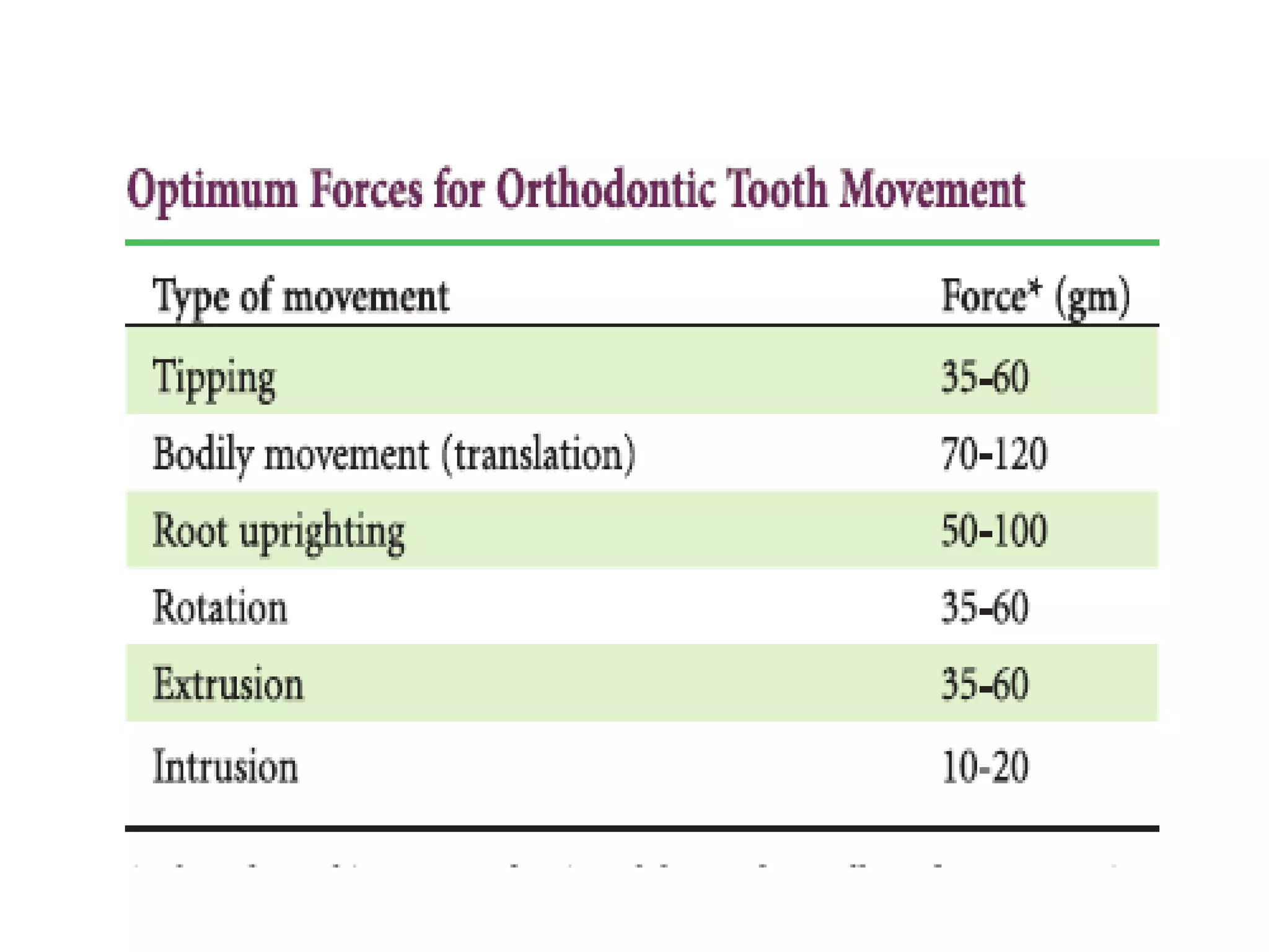Biological basis of tooth movement | PPTX | Dental Health | Diseases ...