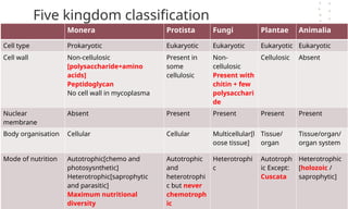 Biological classification - Class 11th notes | PPTX