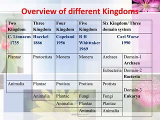 Biological Classification | PPTX